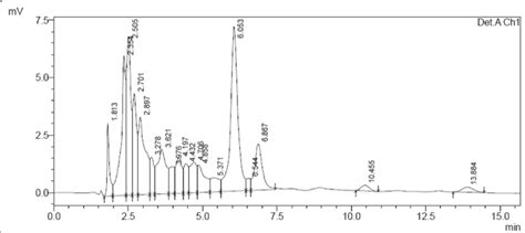 Chromatogram Of Lloq Sample Download Scientific Diagram