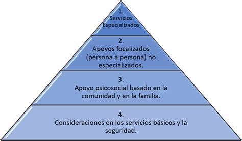 El Modelo Abc Y La Pirámide De Intervención Smaps