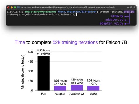 Optimizing Memory Usage For Training Llms And Vision Transformers In