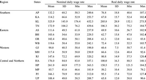 State Wise Descriptive Statistics For The Average Daily Wage Rate