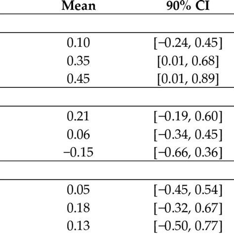 Hypothesis Test Results For The Evidence Ratios Of The Accuracy Models Download Scientific