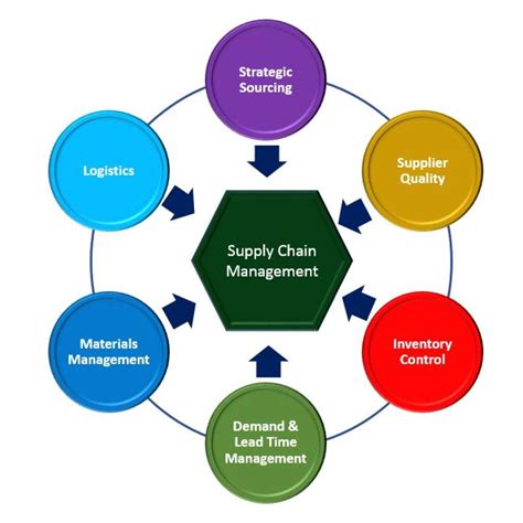Supply Chain Management Nortech