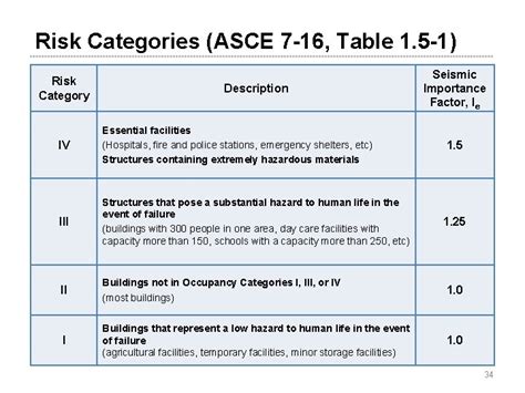 Seismic Design Category