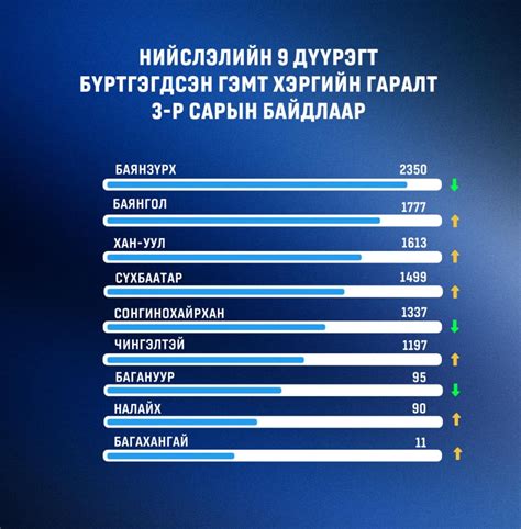 Нийслэлд бүртгэгдсэн гэмт хэргийн гаралтыг дүүргээр нь харьцуулан
