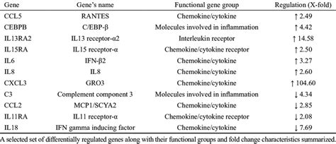 Classification Of Genes Identified Through Gene Microarray Analysis