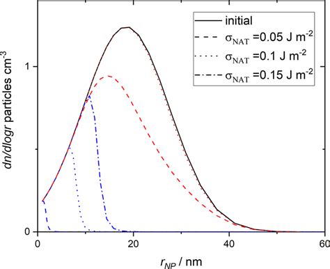 Size Distribution Of Msps Initial Solid Black Line Distribution And Download Scientific