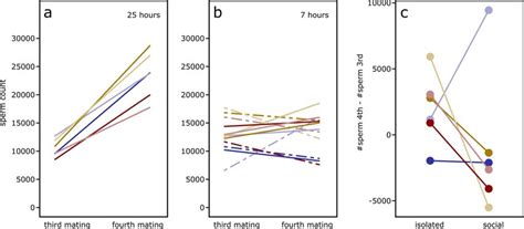 Sperm Production In A The Number Of Sperm Transferred At The Third
