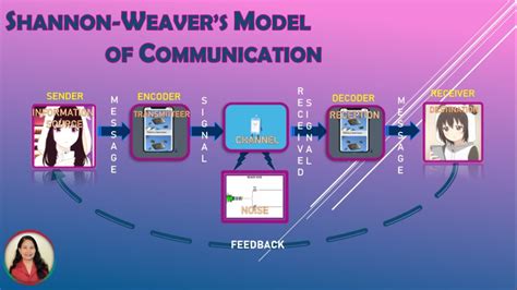 Shannon And Weavers Model Sadhana Sources