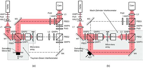 Setup Of The Combined Phase Shifting Interferometer A Twyman Green