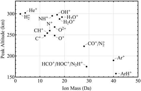 The Derived Minor Ion Peak Altitude In The Dayside Median Sense As A