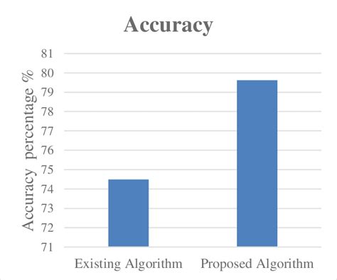 Accuracy Comparison As Shown In Figure 2 The Accuracy Of Proposed