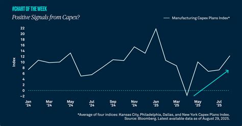 Chart Of The Week Fifteen