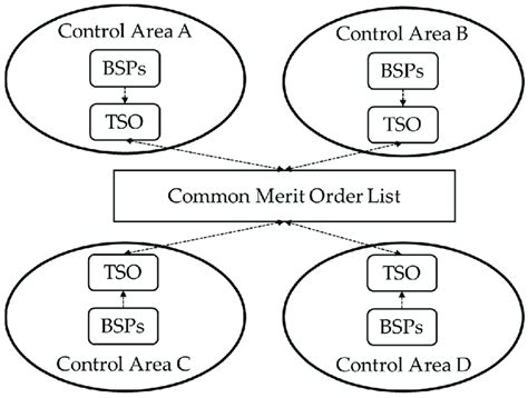 Tso Tso Model With Common Merit Order List Download Scientific Diagram