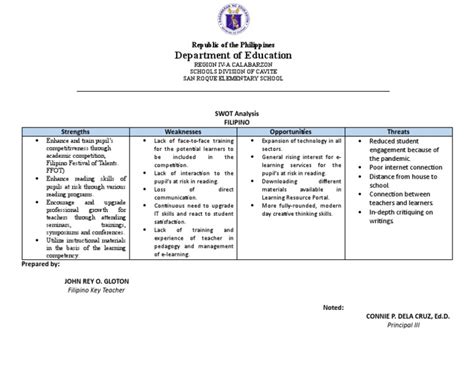 Swot Analysis Filipino Pdf Teachers Educational Technology