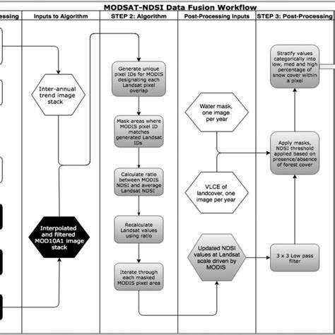 Workflow Of Modsat Ndsi Modis And Landsats Normalized Difference Snow