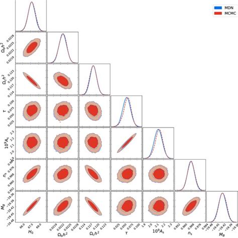 One Dimensional And Two Dimensional Marginalized Distributions With 1σ