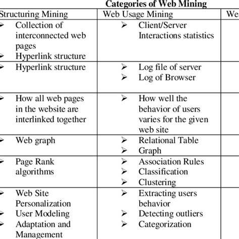 Categories Of Web Mining Download Table