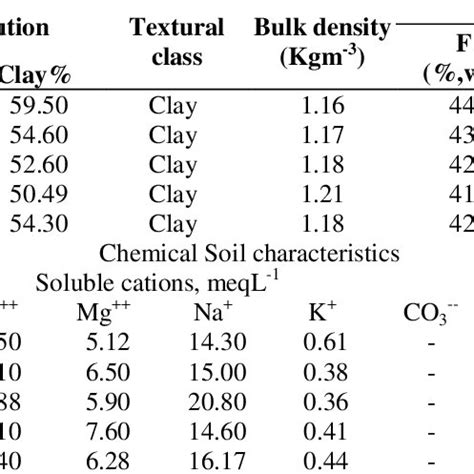 Particle Size Distributions Bulk Density Some Both Soil Water Download Table