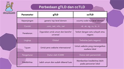 Pengertian Cctld Fungsi Kelebihan Dan Kekurangannya Dewaweb Blog