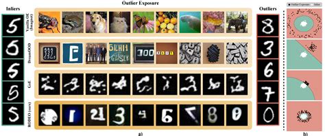 Github Rohban Lab Rodeo Rodeo Robust Outlier Detection Via Exposing Adaptive Out Of