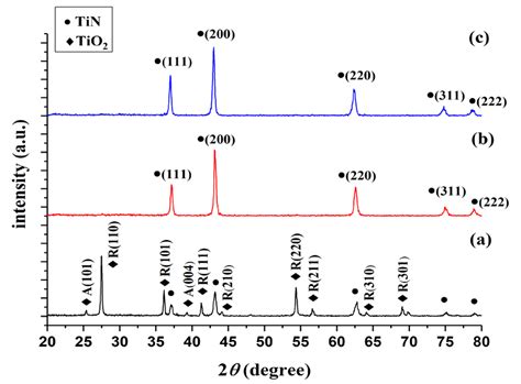 X Ray Diffraction Xrd Graphs Of Tin Powders Formed At Different
