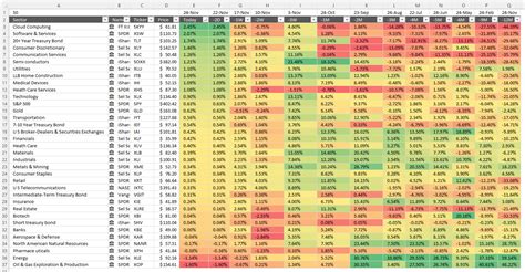 How To Track Sector Performance In The Stock Market Excel Template