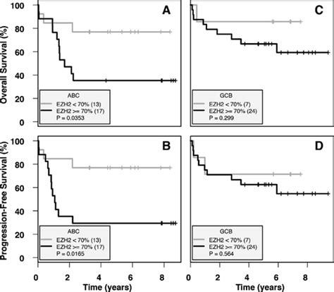 Immunohistochemical And Genomic Profiles Of Diffuse Large B Cell Lymphomas Implications For