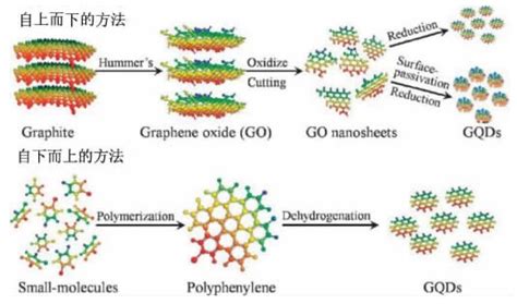 粉体百科丨石墨烯量子点的制备方法盘点中国石墨行业门户 粉体百科丨石墨烯量子点的制备方法盘点中国石墨行业门户