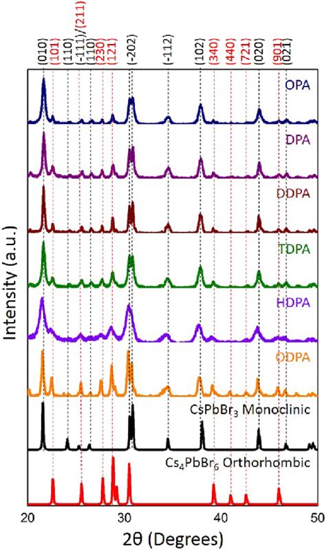 Pxrd Patterns Of The Six Samples Capped With Each Pa And Oam The Download Scientific Diagram