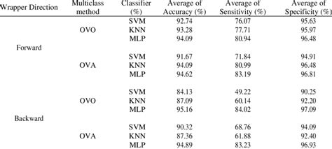 Six Class Classification With Feature Selection And Multiclass Scheme Download High Quality