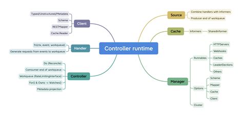 controller runtime 源码阅读 powerfooi 的个人博客