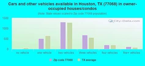 77068 Zip Code Houston Texas Profile Homes Apartments Schools Population Income