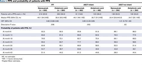 Table 1 From Denosumab Compared With Zoledronic Acid On Pfs In Multiple