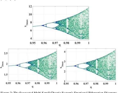Figure 3 From A Hybrid Logistic Scroll Chaotic Encryption Algorithm For