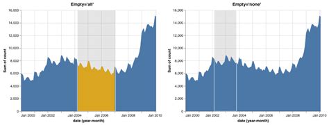 How To Use Selectioninterval With Markarea · Issue 912 · Vega