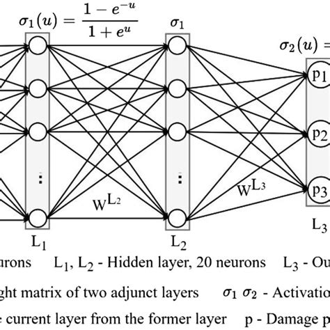 Configuration Of The Proposed Mlp Seismic Classifier Download Scientific Diagram