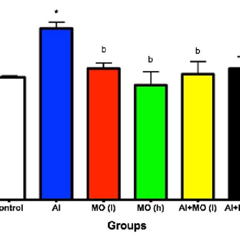 Serum Alkaline Phosphatase Levels In The Experimental Groups Download