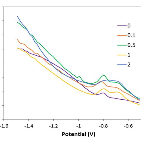 Raman Spectra Of Pdms 3d Graphenepdms And 3d Graphenepdmscnts