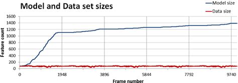 size of the model and data set sizes for the experiment in fig 14