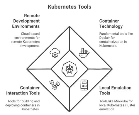 Kubernetes Tools Minikube Kind Skaffold Tilt Devspace And Their