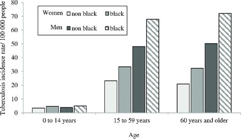Tuberculosis Incidence Rate By Age Sex And Race Brazil 2010 Download Scientific Diagram