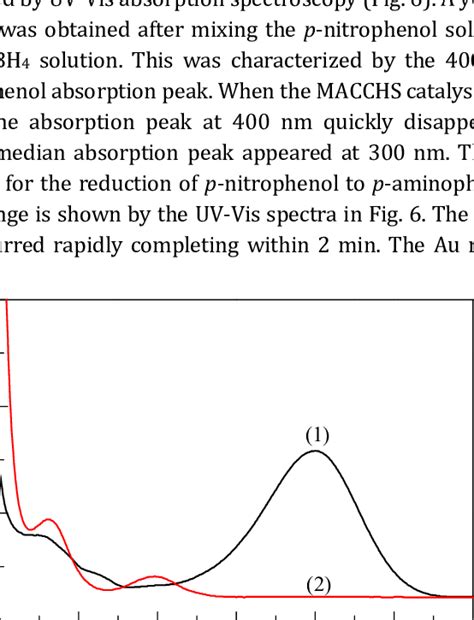 Uv Vis Spectra For The Reduction Of P Nitrophenol By Nabh4 In The