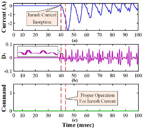 Waveforms Of A Differential Current B Energy Level D7 Extracted By