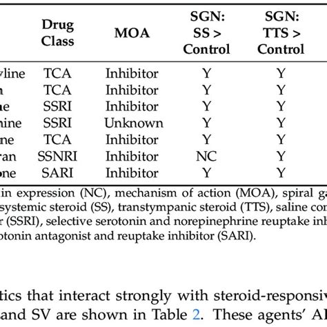Sider Side Effect Profile Of Drugs That Work In The Central Nervous Download Scientific Diagram