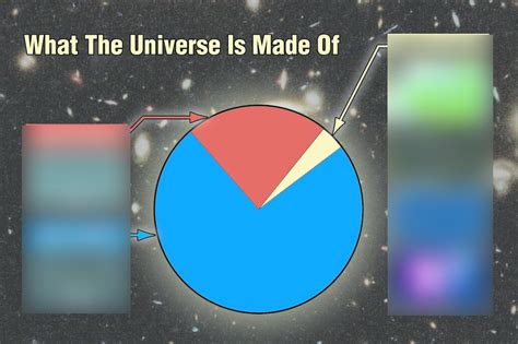 What The Universe Is Made Of Diagram Quizlet