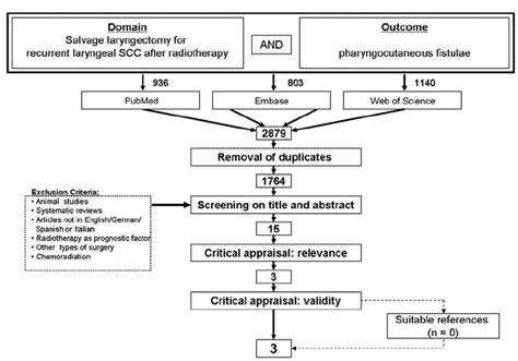 Flowchart Of The Search And Appraisal Process Download Scientific