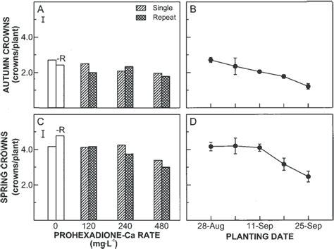 The Effect Of Posttransplant Foliar Applications Of Prohexadione Ca And