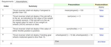 Identify Inconsistent And Incomplete Formal Requirement Sets Matlab
