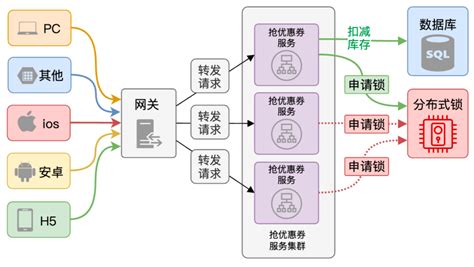 程序员 一文彻底讲清分布式锁，面试超神！ 个人文章 segmentfault 思否