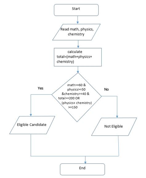 Eligibility Checking For Admission In C Programming Tl